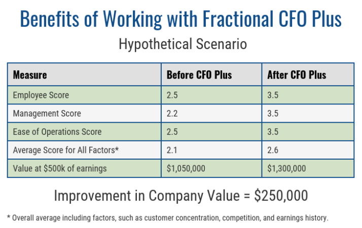 Outsourced CFO Costs — A Skilled Fractional CFO is Worth the Investment
